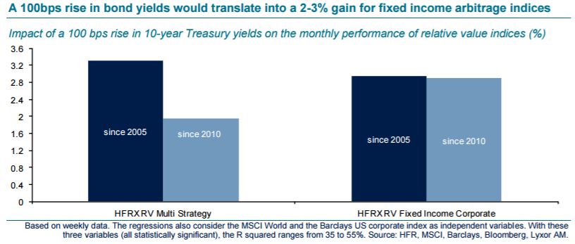 News - Fixed Income Arbitrage Thrives As Bond Yields Rise