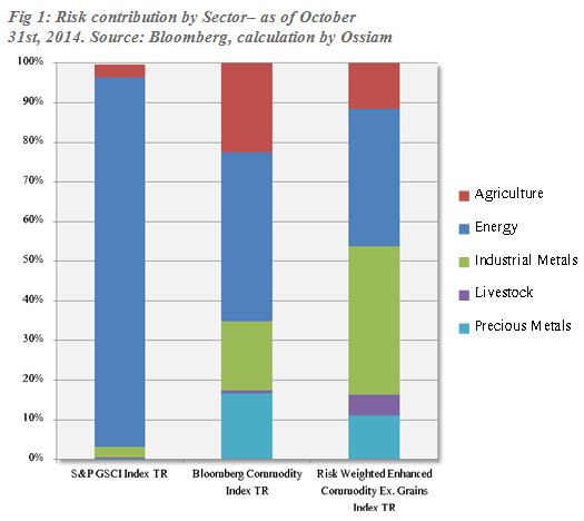 Strategy - Controling investment risk in commodities investment