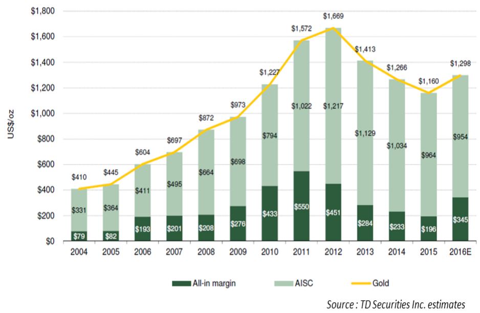 Strategy - Gold & Mines – A good way to diversify in the current ...