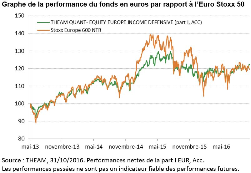 Pédagogie - THEAM Quant- Equity Europe Income Defensive