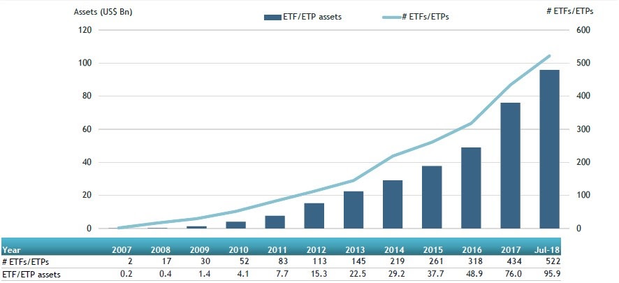 News - ETFGI reports that Active ETFs and ETPs listed globally reach a ...