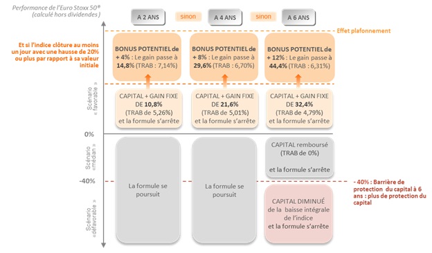 Placement - LCL propose un nouveau Placement : LCL Triple Horizon (Sept ...