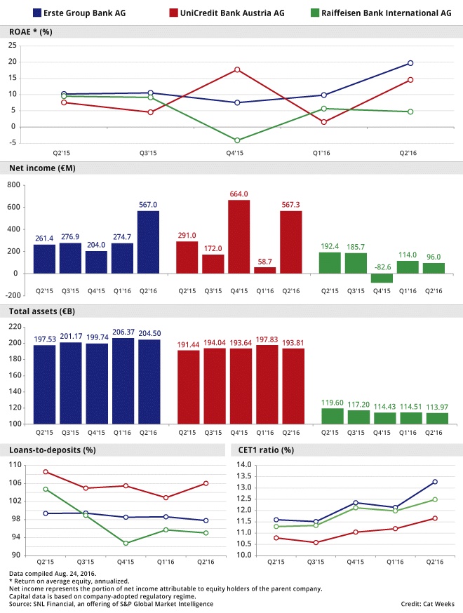 News - Austrian banks benefit from eastern European recovery
