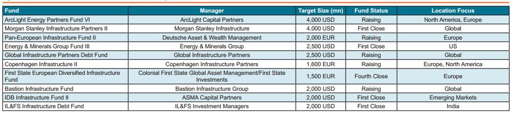 Note - Average Infrastructure Fund Size Tops $1bn, Highest Since 2007