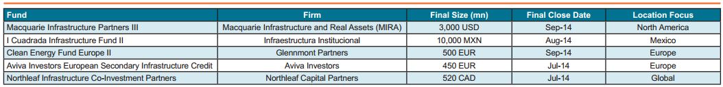Note - Average Infrastructure Fund Size Tops $1bn, Highest Since 2007