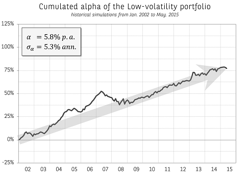 Strategy - Low volatility, the hidden factor